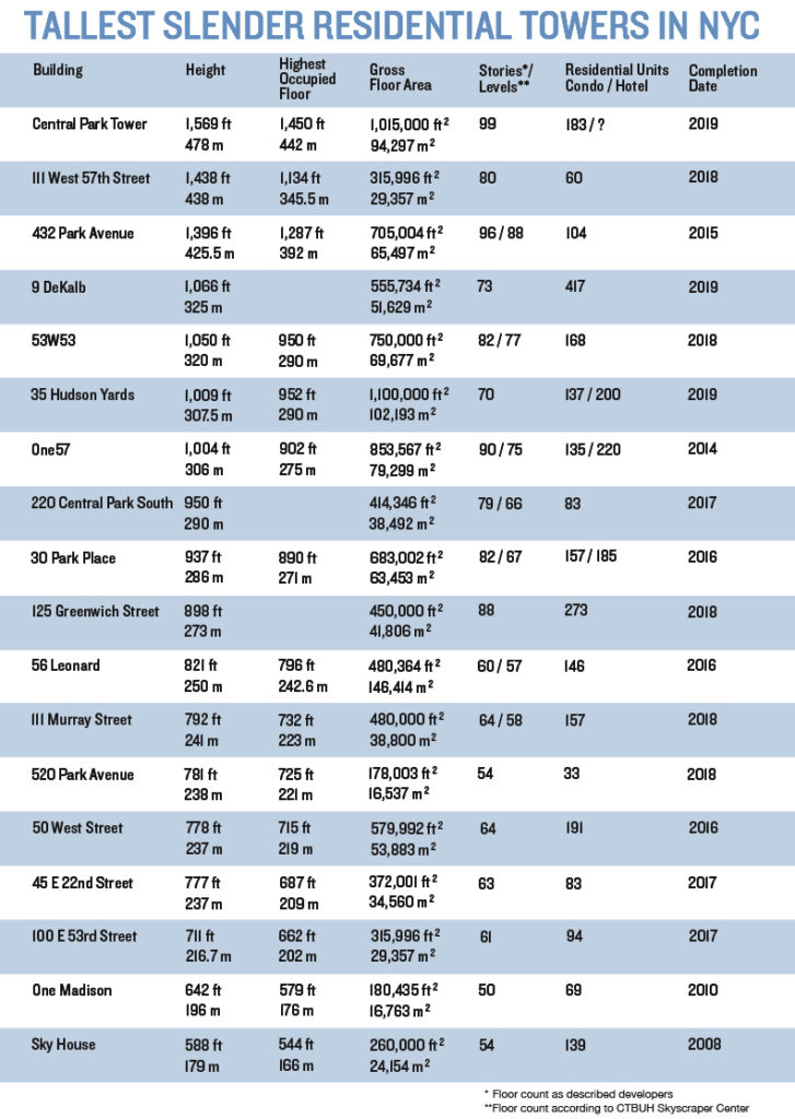 Slenderness - New York's Super Slenders