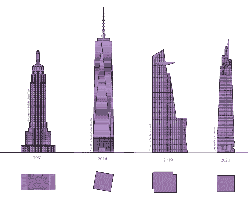 New York | Supertall!